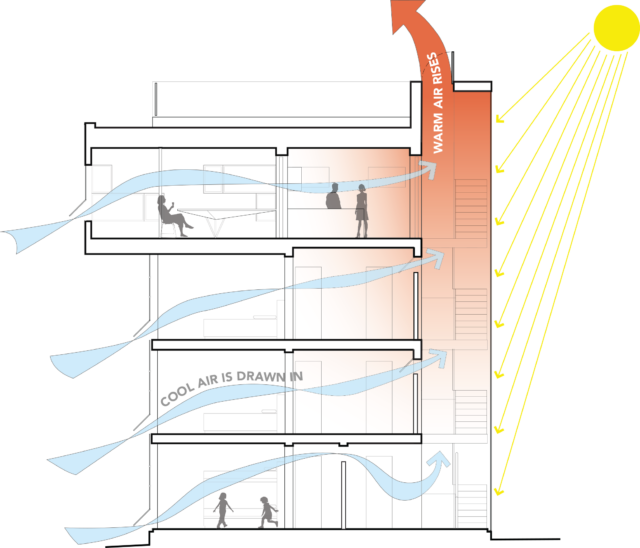 The stack effect | GLUCK+